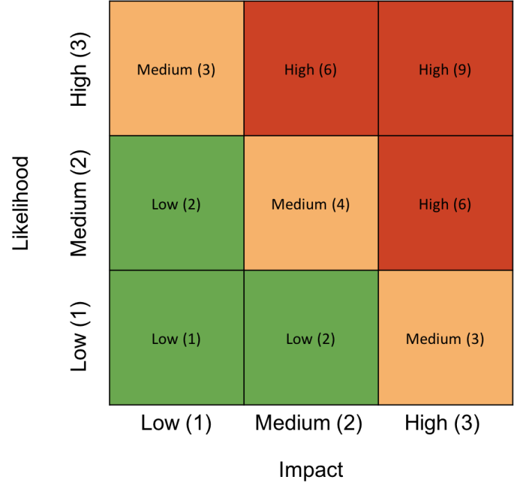 Risk Assessments Grading and Metrics – Simplifying risk management