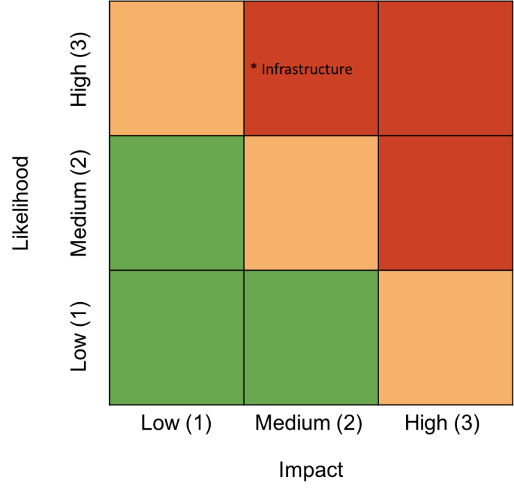 Risk Assessments Grading and Metrics – Simplifying risk management