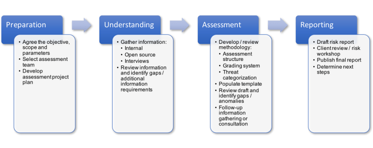 How to Conduct a Risk Assessment – Simplifying risk management