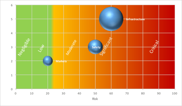 Risk Assessments Grading and Metrics – Simplifying risk management