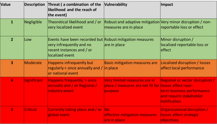 Risk Assessments Grading and Metrics – Simplifying risk management
