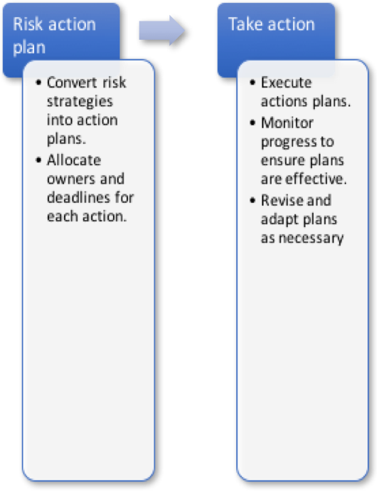 Risk address plan-action – Simplifying risk management