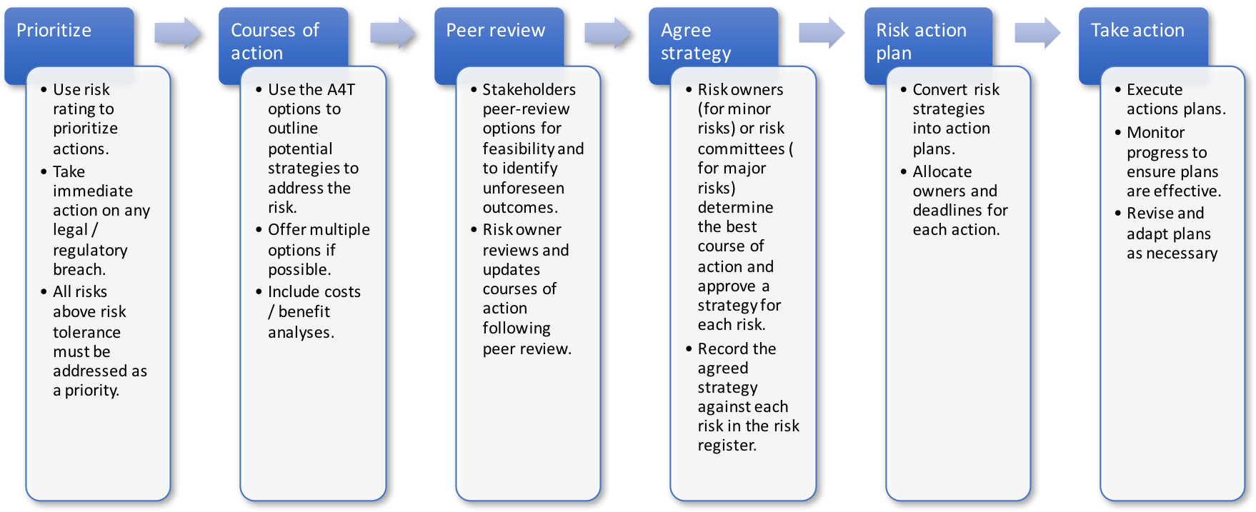 Risk address process – Simplifying risk management