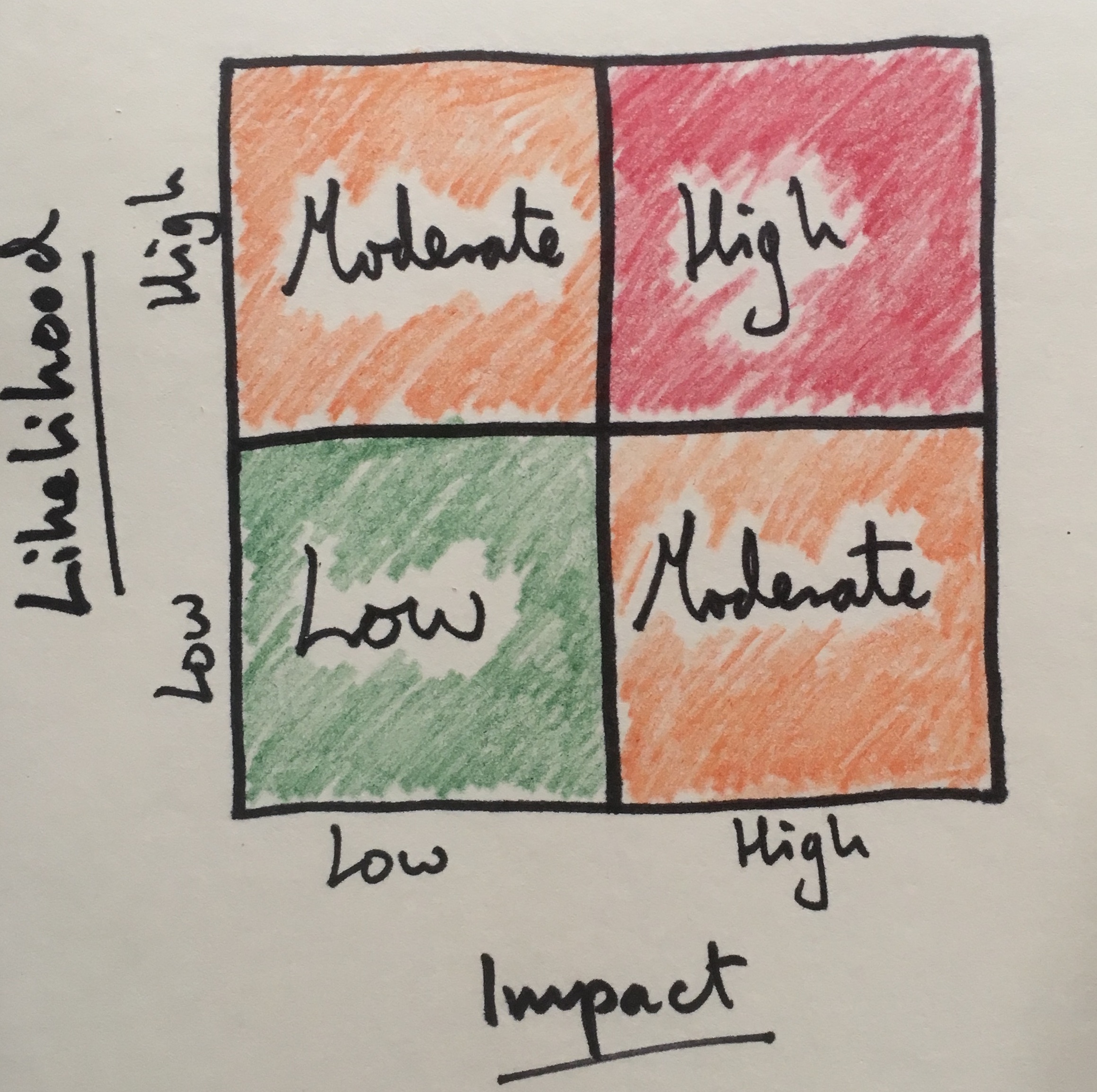 The World’s Simplest Risk Model – Simplifying risk management